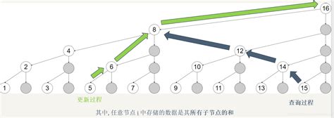 树状数组 数据结构详解与模板可能是最详细的了 Csdn博客 树状数组 数据结构详解与模板可能是最详细的了 Csdn博客