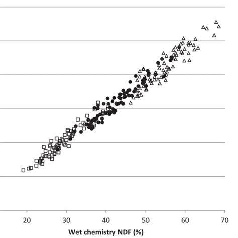 Relationship Between Relative Feed Value Rfv And Relative Forage Download Scientific Diagram