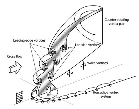 Schematic Of A Jicf Detailing The Major Vortical Structures Adapted