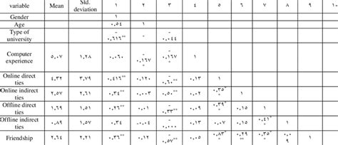 Mean Std Deviation And Correlations Download Scientific Diagram