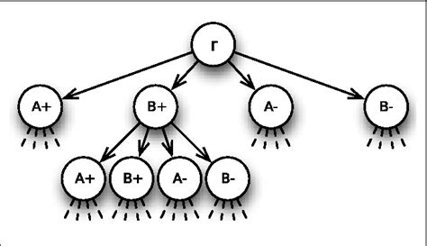 Figure 1 From The 2n Ary Choice Tree Model For N Alternative