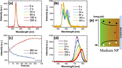 Specific Gradient Bandgap Structure In Fapbx3 Pl Spectra Under Download Scientific Diagram