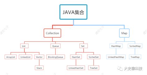 在java中如何正确的选择集合类型 墨天轮