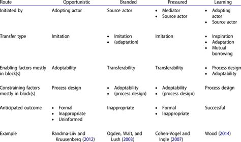 Overview Of Policy Routes Which Links Transfer Type Enabling And Download Table