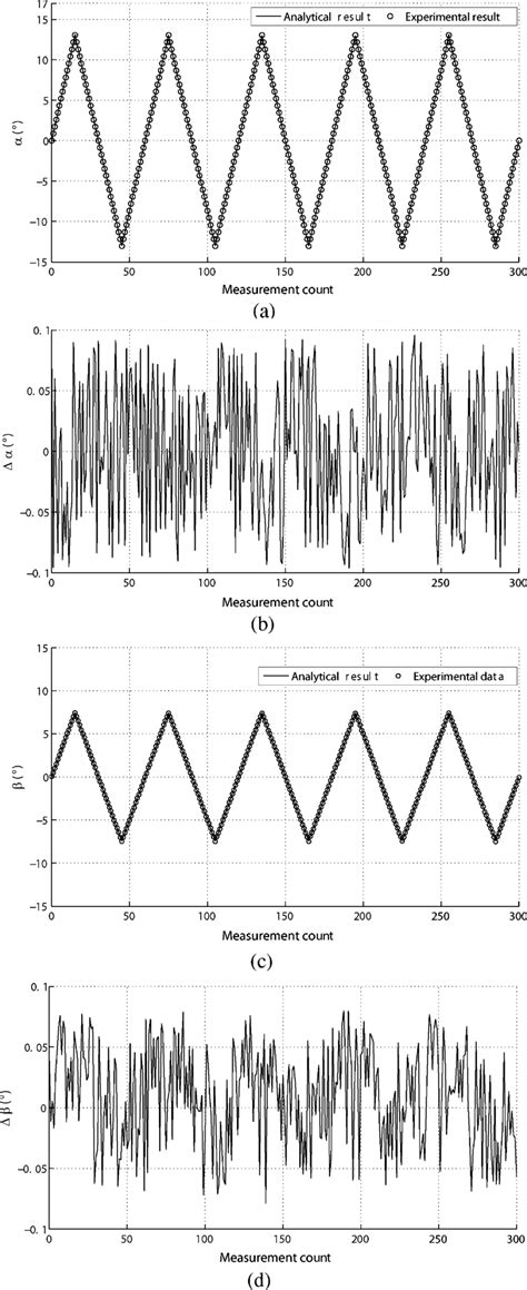 Experimental Measurement On The Tilting Motion At Position Iii Download Scientific Diagram