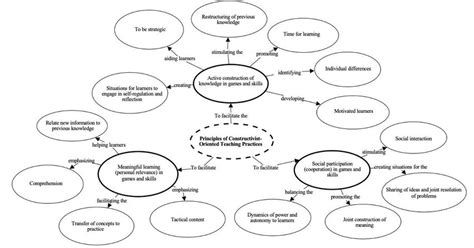 Pedagogical Principles Of Constructivist Oriented Teaching Practices In Download Scientific