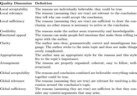 Table 1 From Are Large Language Models Reliable Argument Quality