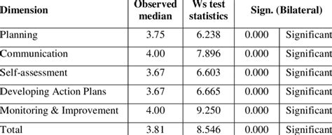 Wilcoxon Single Sample Test Source Developed By The Authors From The Download Scientific