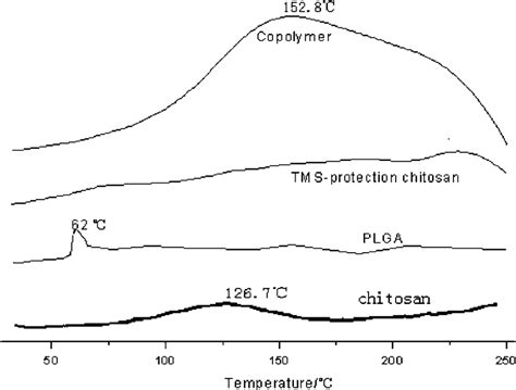DSC Curves Of Product Download Scientific Diagram