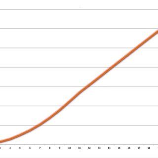 Experience Points Xp Needed To Achieve Each Level Download Scientific Diagram
