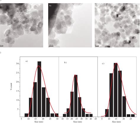 Figure 5 Ctab Assisted Hydrothermal Synthesis Of Nife2o4