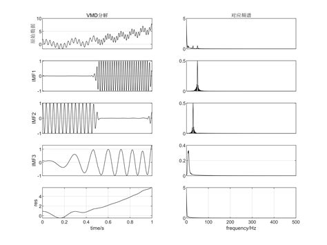 6 VMD 变分模态分解