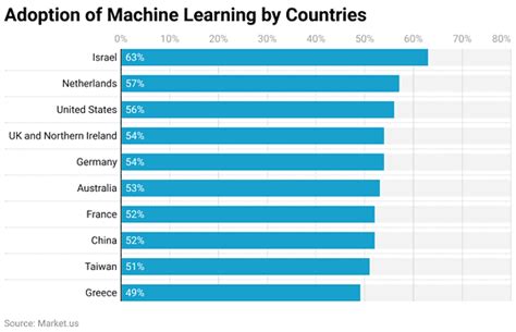 Machine Learning Statistics And Facts 2026