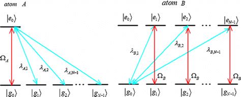 Potential Atomic Level Configuration For Atom A And B Download