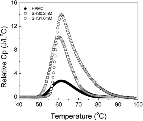 Materials Free Full Text Sol Gel Behavior Of Hydroxypropyl Methylcellulose Hpmc In Ionic