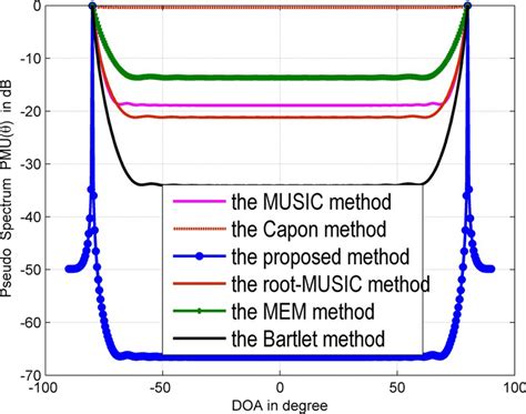 Performances Of Different Doa Estimators Near The End Fire Array Download Scientific Diagram