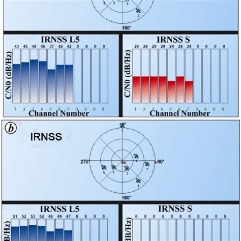 Snapshots Of S Band Cn0 From Navic Receiver Gui 11 A Degraded