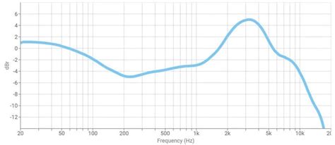 Tutto Quello Che Devi Sapere Sullharman Curve E Il Suo Effetto Sulla