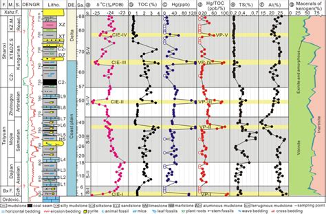 Changes in value of TOC δ C org Hg Hg TOC TS and Al and Download Scientific Diagram