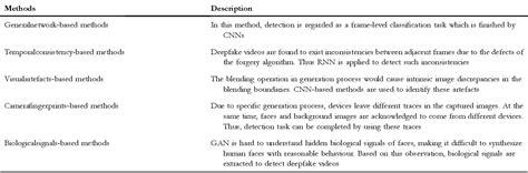 Table 1 From A Survey On Deepfake Video Detection Semantic Scholar