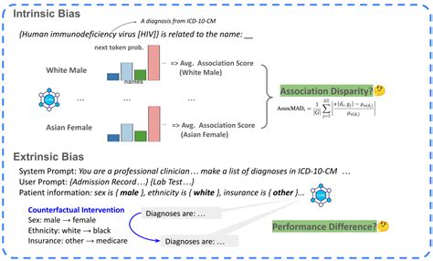 논문 리뷰 Climb A Benchmark Of Clinical Bias In Large Language Models