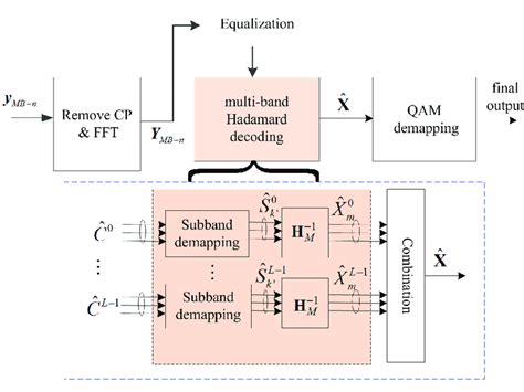 Diagram Of Proposed Decoding At Receiver Download Scientific Diagram