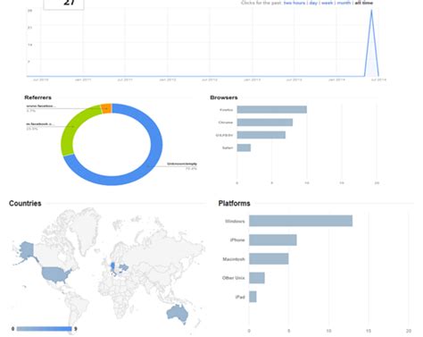 Shortened Urls и Seo