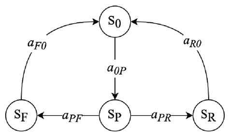 Graph Of States And Transitions Of The Primary Software Aging And