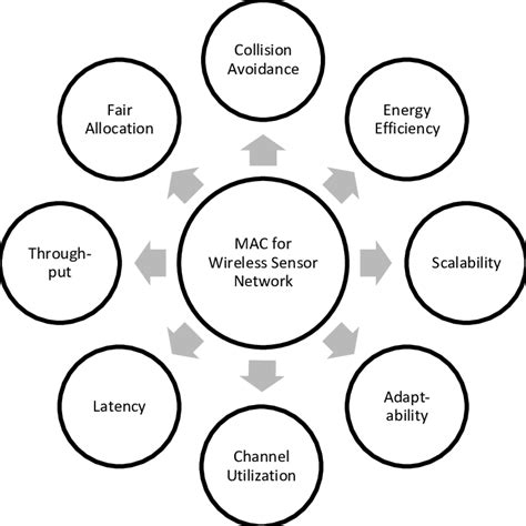 Wireless Sensor Network Mac Attributes Roy And Sarma 2012 Another Download Scientific Diagram