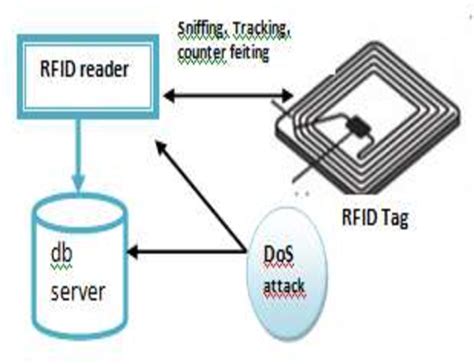Figure 1 From Estimation Of Reasonable Attacks Against Rfid Tags For Trusted Entities In Cyber