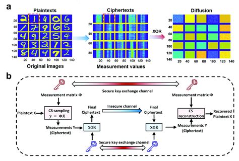 an xor diffusion operation to implement a secure all in one compression