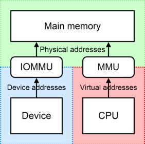 Linux Kernel Enable The IOMMU Input Output Memory Management Unit Support NixCraft