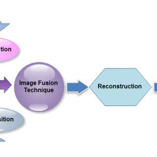 SWT And PCA Image Fusion Methods For Multi Modal Imagery Request PDF