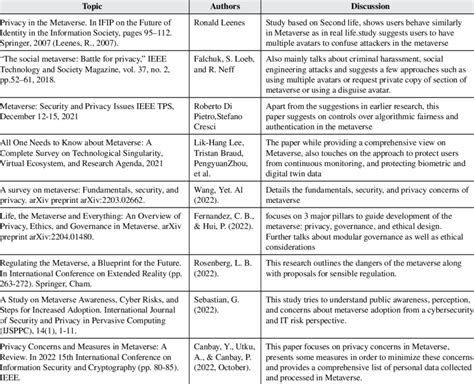 The Literature Review For Privacy And Security Risks For Metaverse Download Scientific Diagram