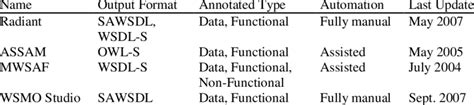 WS Semantic Annotation Tools And Their Properties Download Table