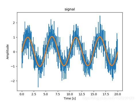 Python Scipy 信号去噪声信号去噪python Csdn博客