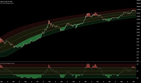 Bitcoin Polynomial Regression Model — Cryptonerds Tarafından Gösterge — Tradingview