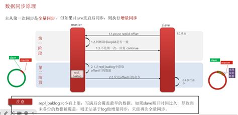 redis主从同步原理（全量复制、增量复制） redis主从复制 全量和增量 csdn博客