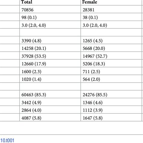 Total And Sex Stratified Characteristics Of HFMD Cases Download Scientific Diagram