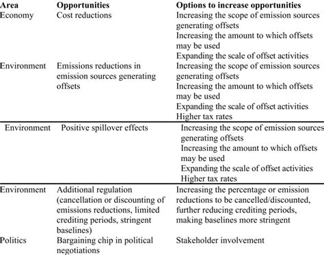 opportunities arising from a domestic offset component and options to