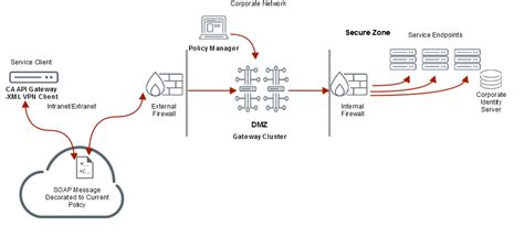 Ca Api Gateway Broadcom Arquitecturaibm Consulting