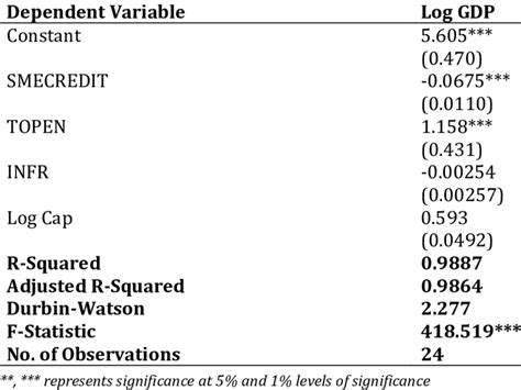 Summarized Ordinary Least Squares Regression Results Download Table