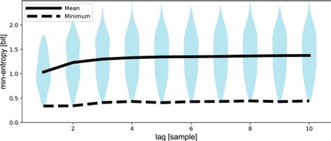 Jitter Based Adaptive True Random Number Generation Circuits For Fpgas