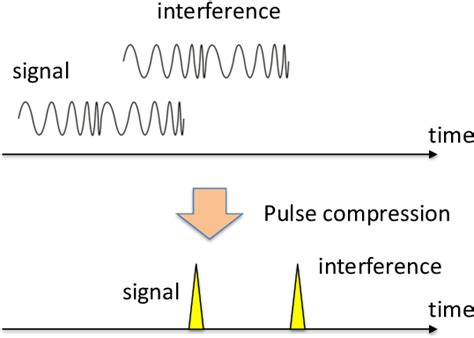 Figure 1 From Isac Motivated Interference Elimination In Wireless Communication Networks A