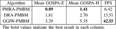 Table IV From LiDAR Point Cloud Based Multiple Vehicle Tracking With Probabilistic Measurement