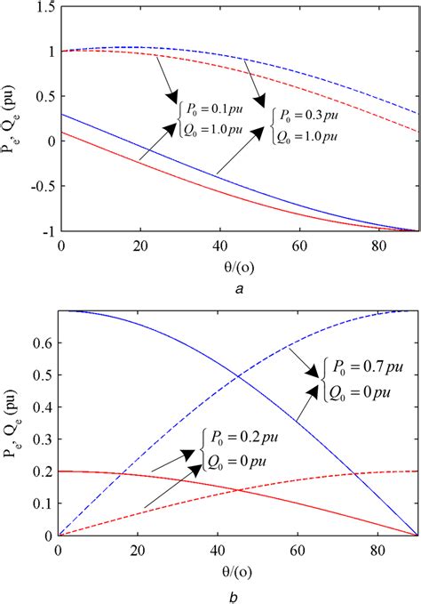 Active Power And Reactive Power Characteristics Of DFIG Under Voltage Download Scientific