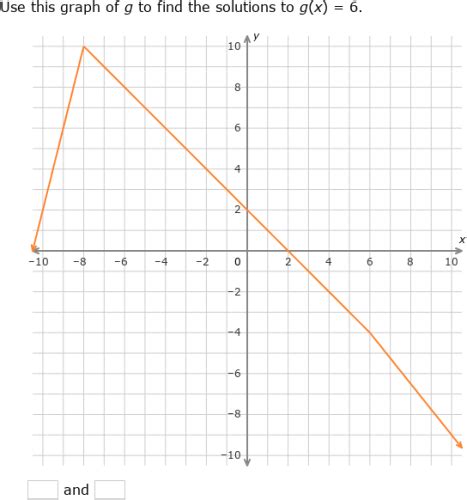 Ixl Find Values Using Function Graphs Grade 11 Maths Practice