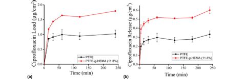 Ciprofloxacin Load A And Release B Download Scientific Diagram