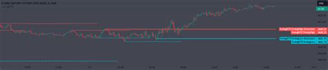 Swing High Low Extension Multi Time Frame Mtf — Indicator By Patternsmart — Tradingview