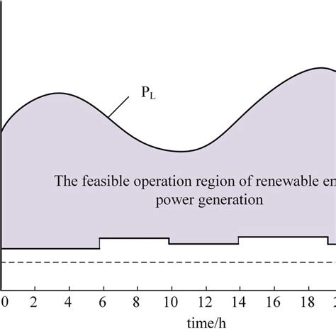 Logical Diagram Of The Multi‐energy Complementary Coordinated Dispatch
